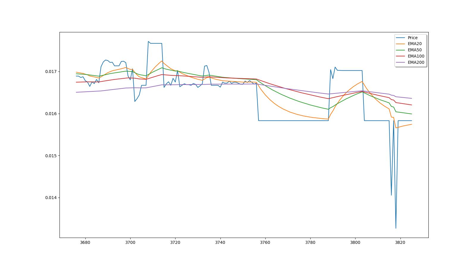 Synergy Exponential Moving Averages