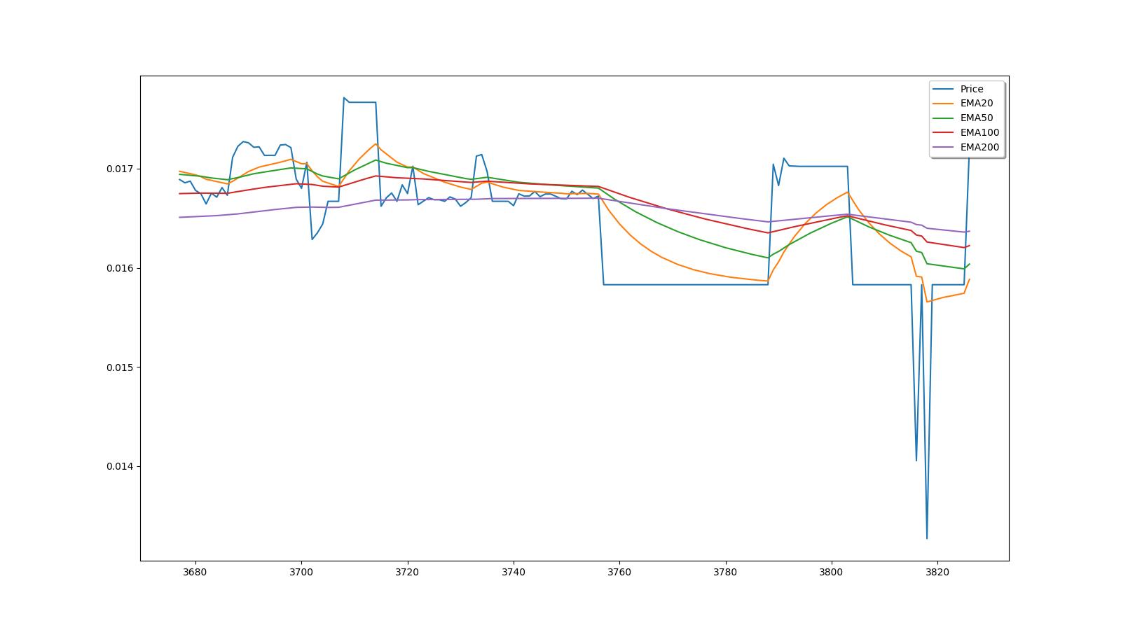 Synergy Exponential Moving Averages