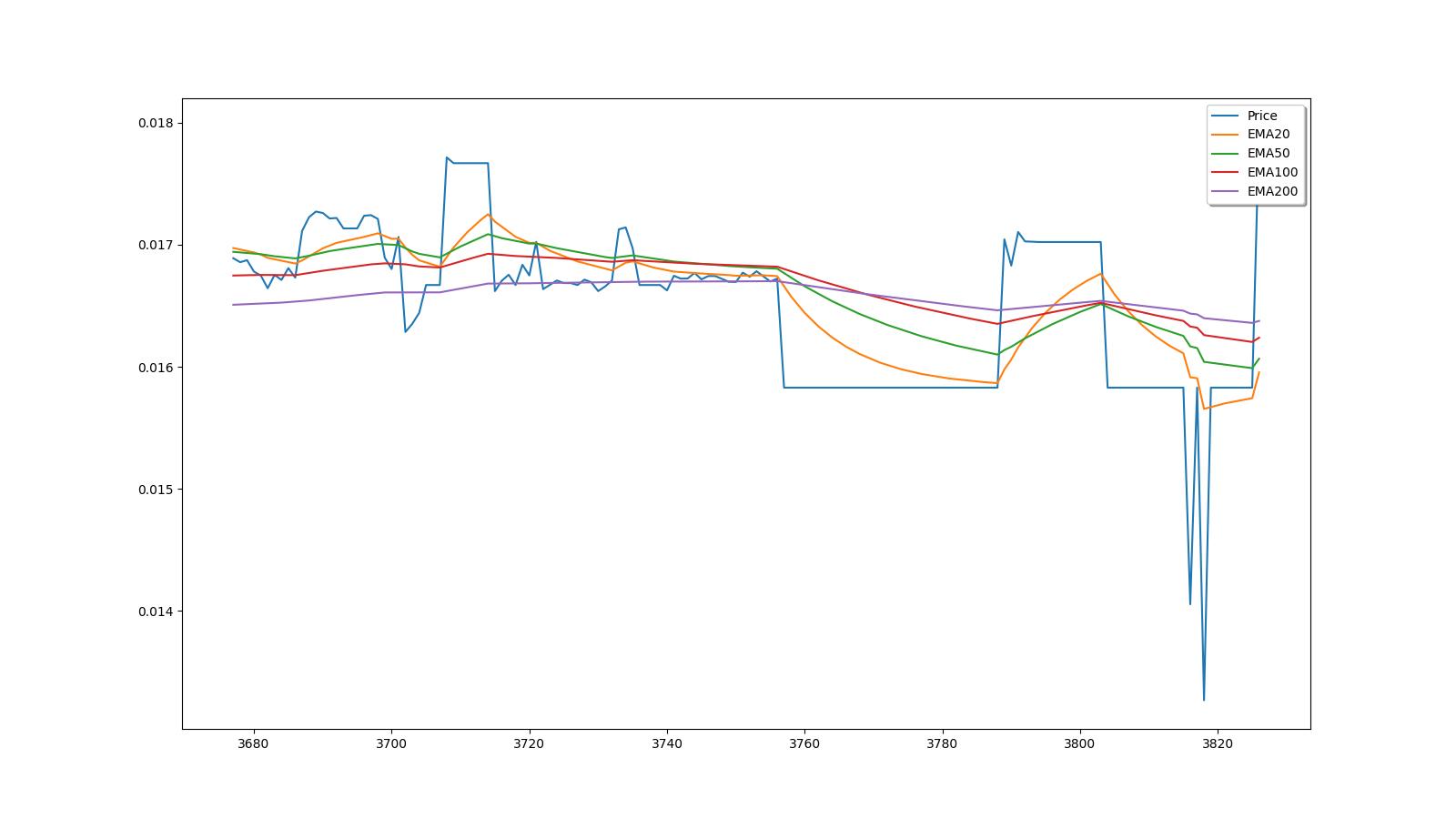 Synergy Exponential Moving Averages