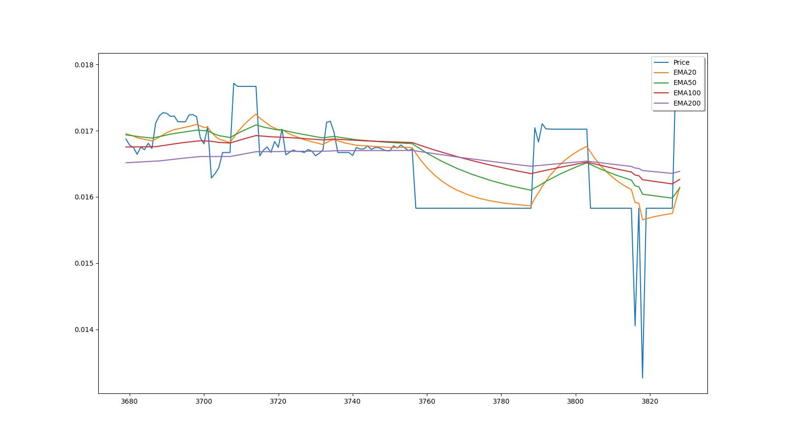 Synergy Exponential Moving Averages