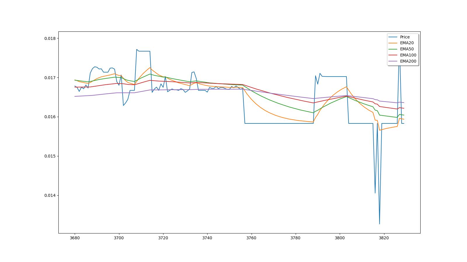 Synergy Exponential Moving Averages