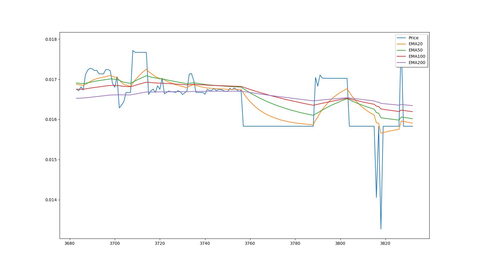 Synergy Exponential Moving Averages