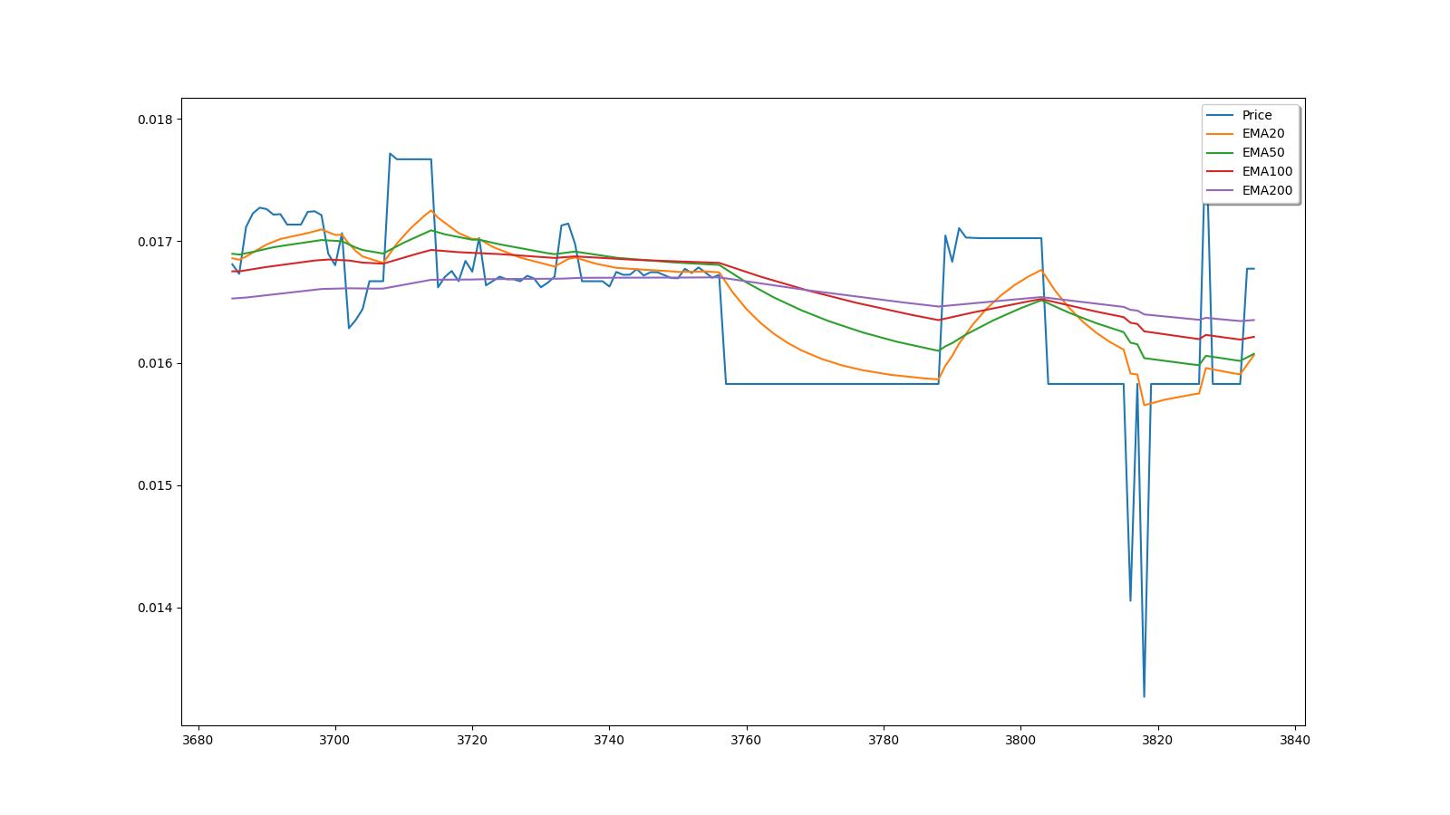 Synergy Exponential Moving Averages