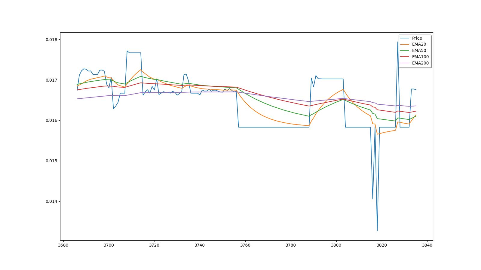 Synergy Exponential Moving Averages