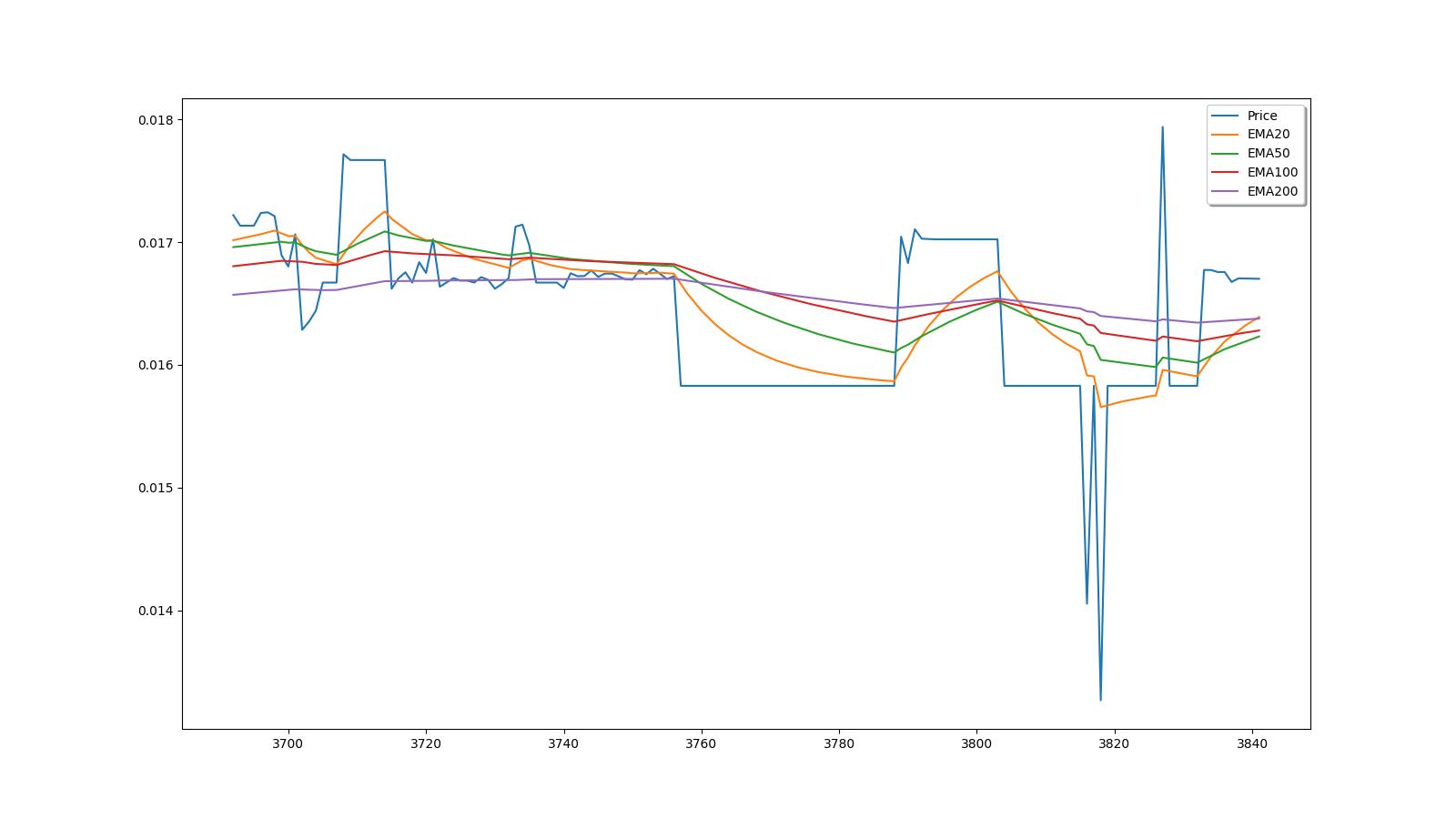 Synergy Exponential Moving Averages