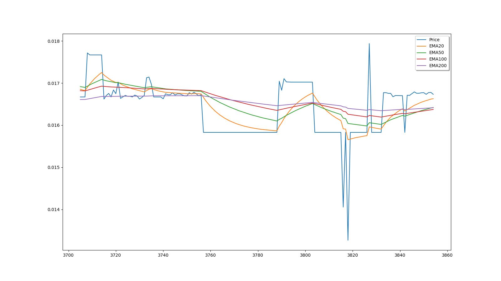 Synergy Exponential Moving Averages