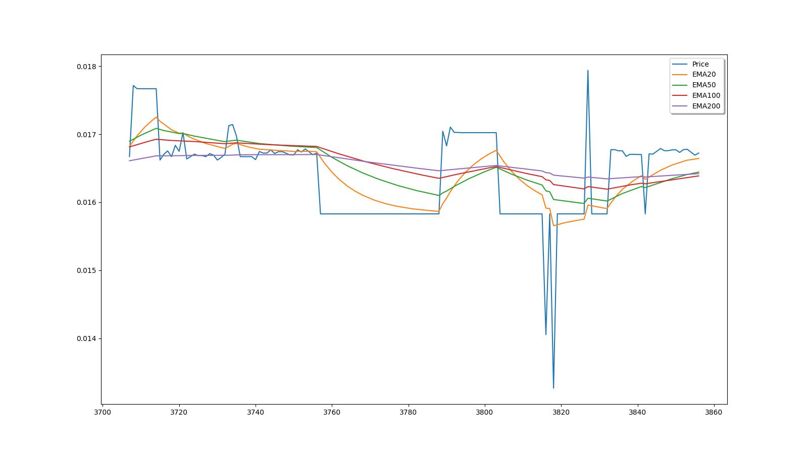 Synergy Exponential Moving Averages