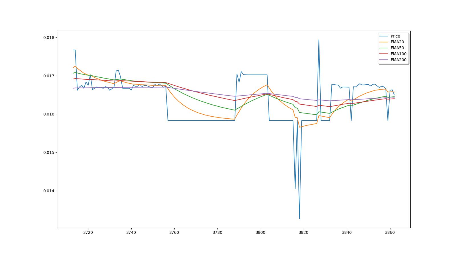 Synergy Exponential Moving Averages