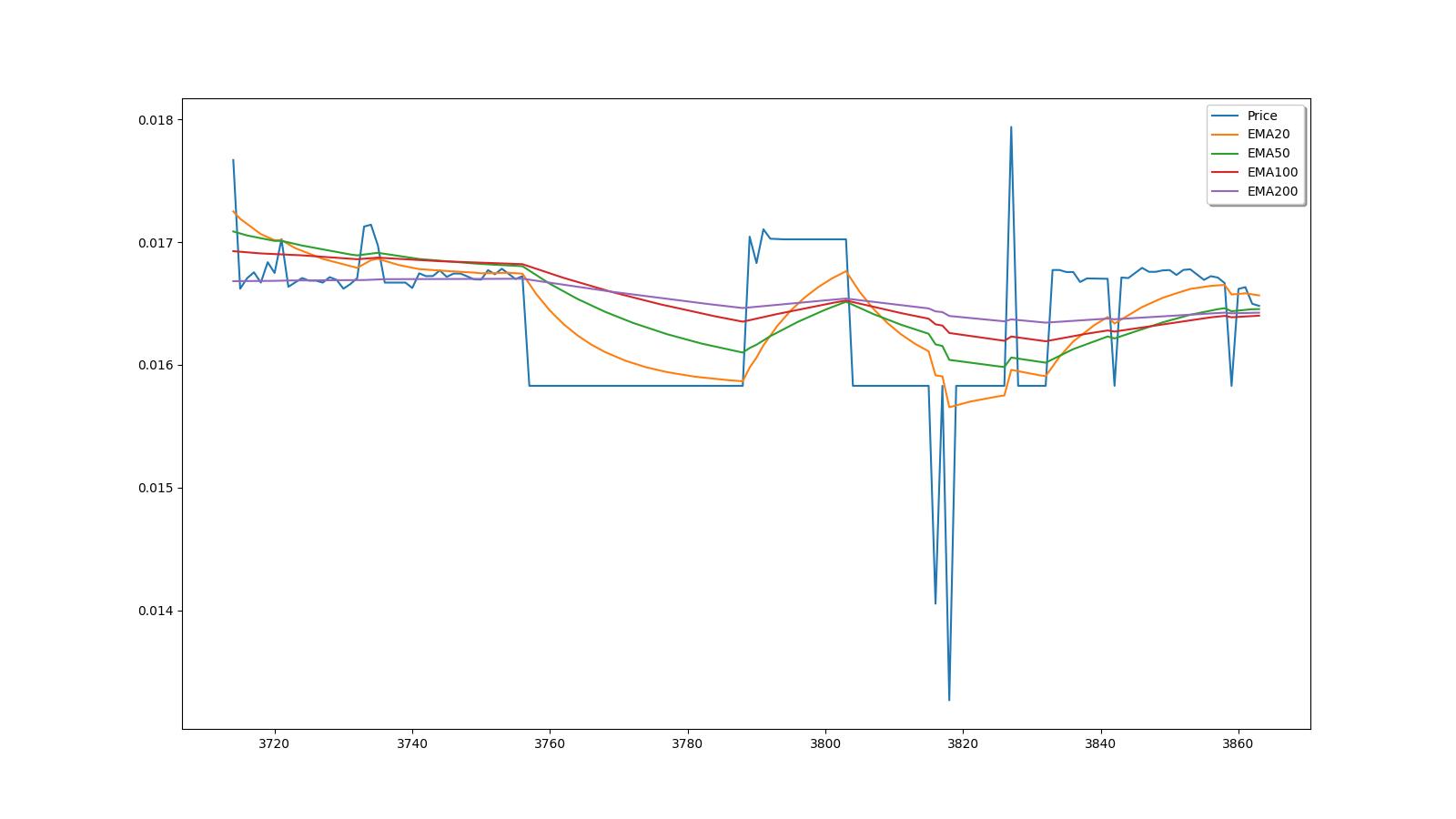 Synergy Exponential Moving Averages