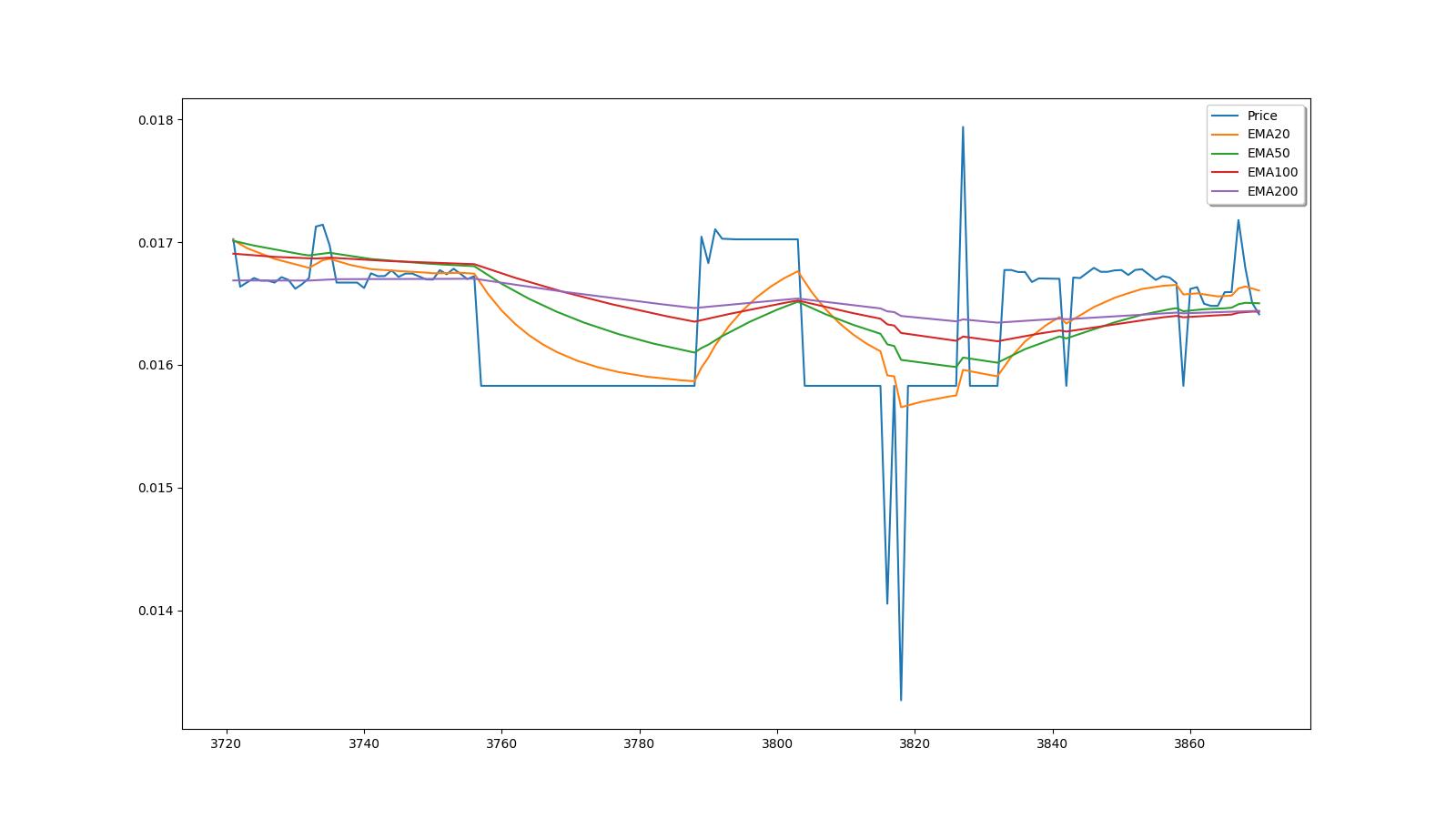 Synergy Exponential Moving Averages