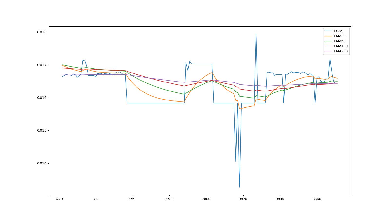 Synergy Exponential Moving Averages