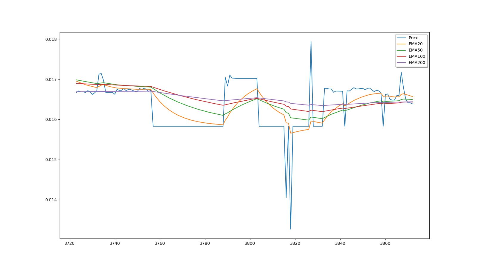 Synergy Exponential Moving Averages