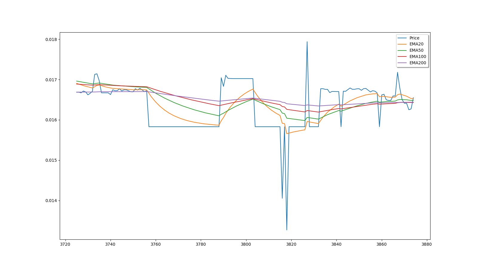 Synergy Exponential Moving Averages