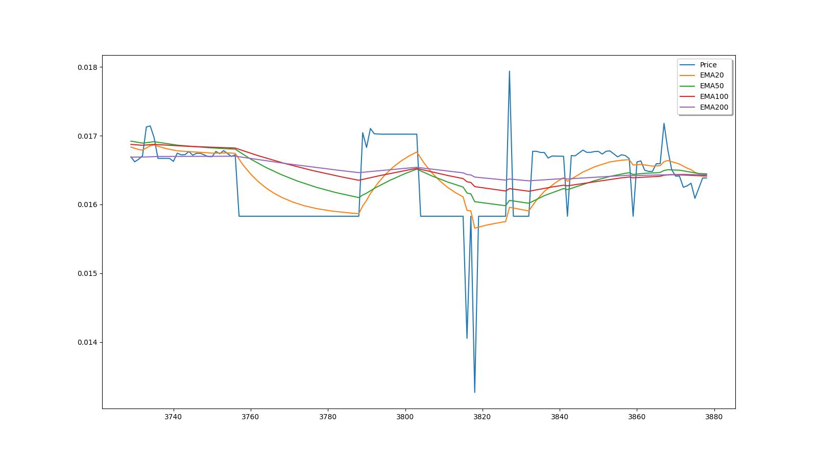 Synergy Exponential Moving Averages