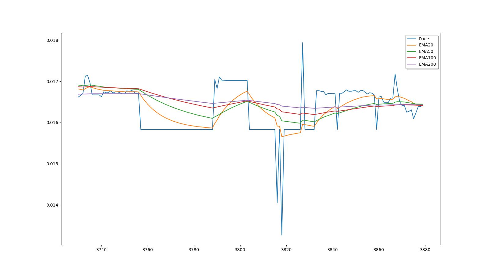 Synergy Exponential Moving Averages