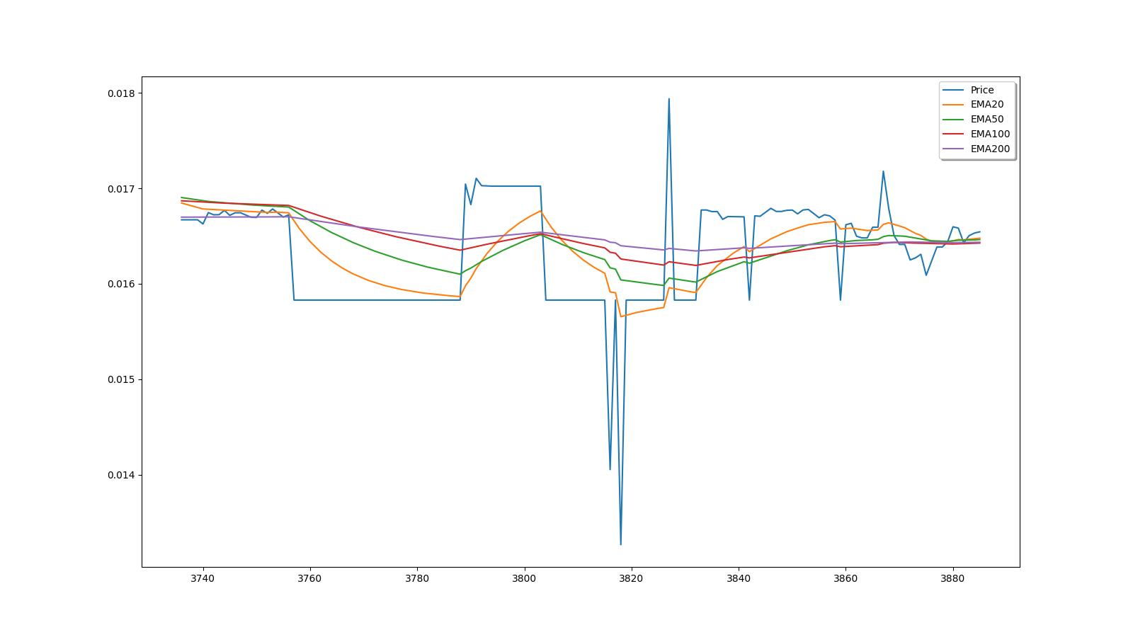 Synergy Exponential Moving Averages
