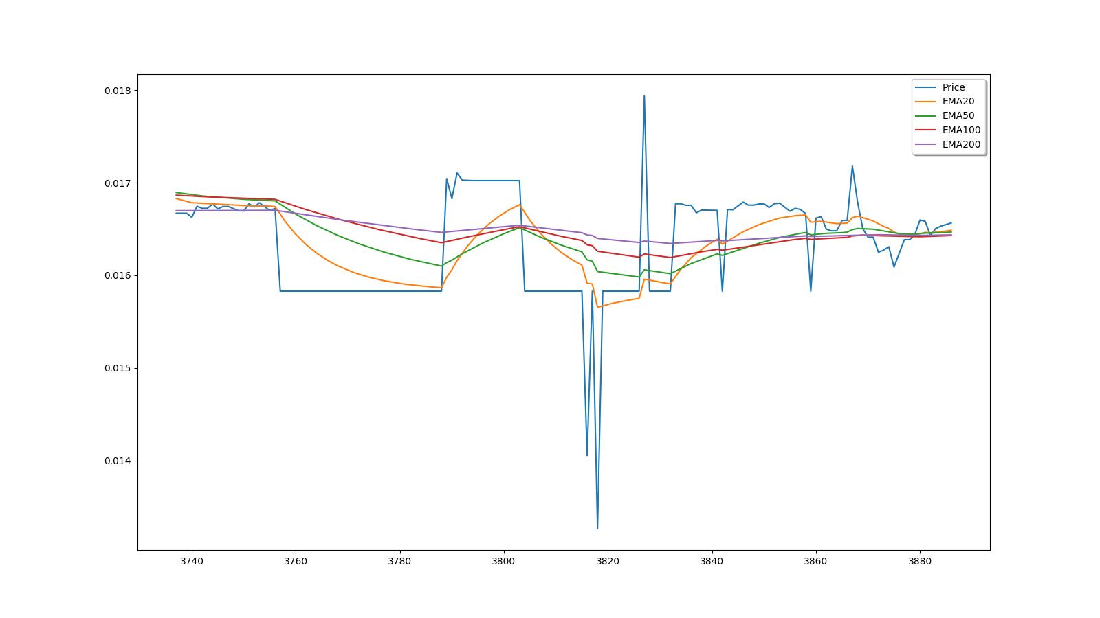 Synergy Exponential Moving Averages