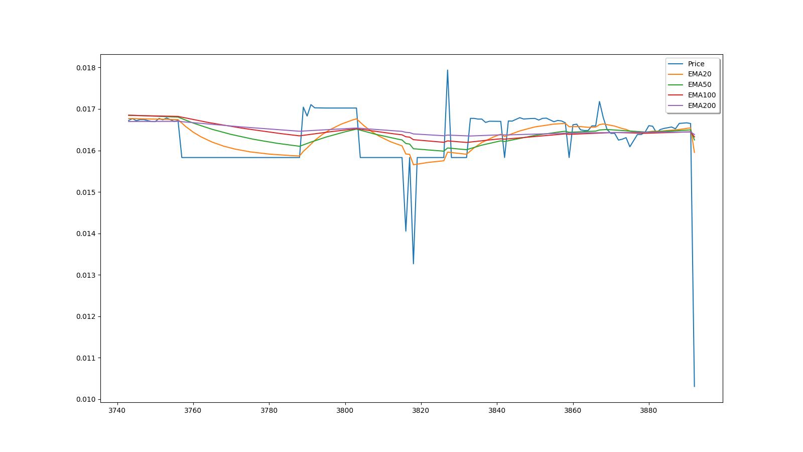 Synergy Exponential Moving Averages