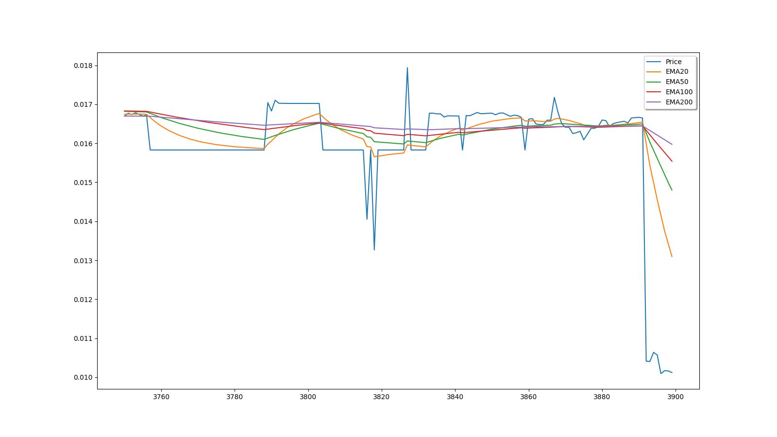 Synergy Exponential Moving Averages