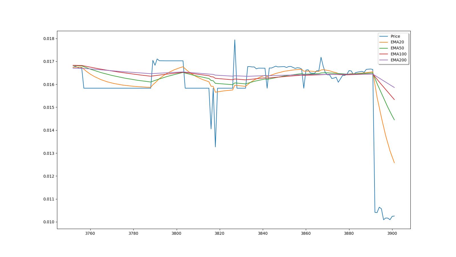 Synergy Exponential Moving Averages
