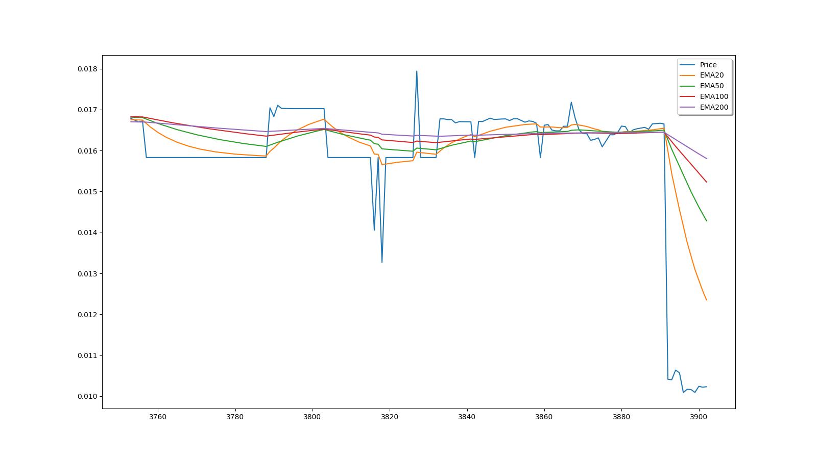 Synergy Exponential Moving Averages