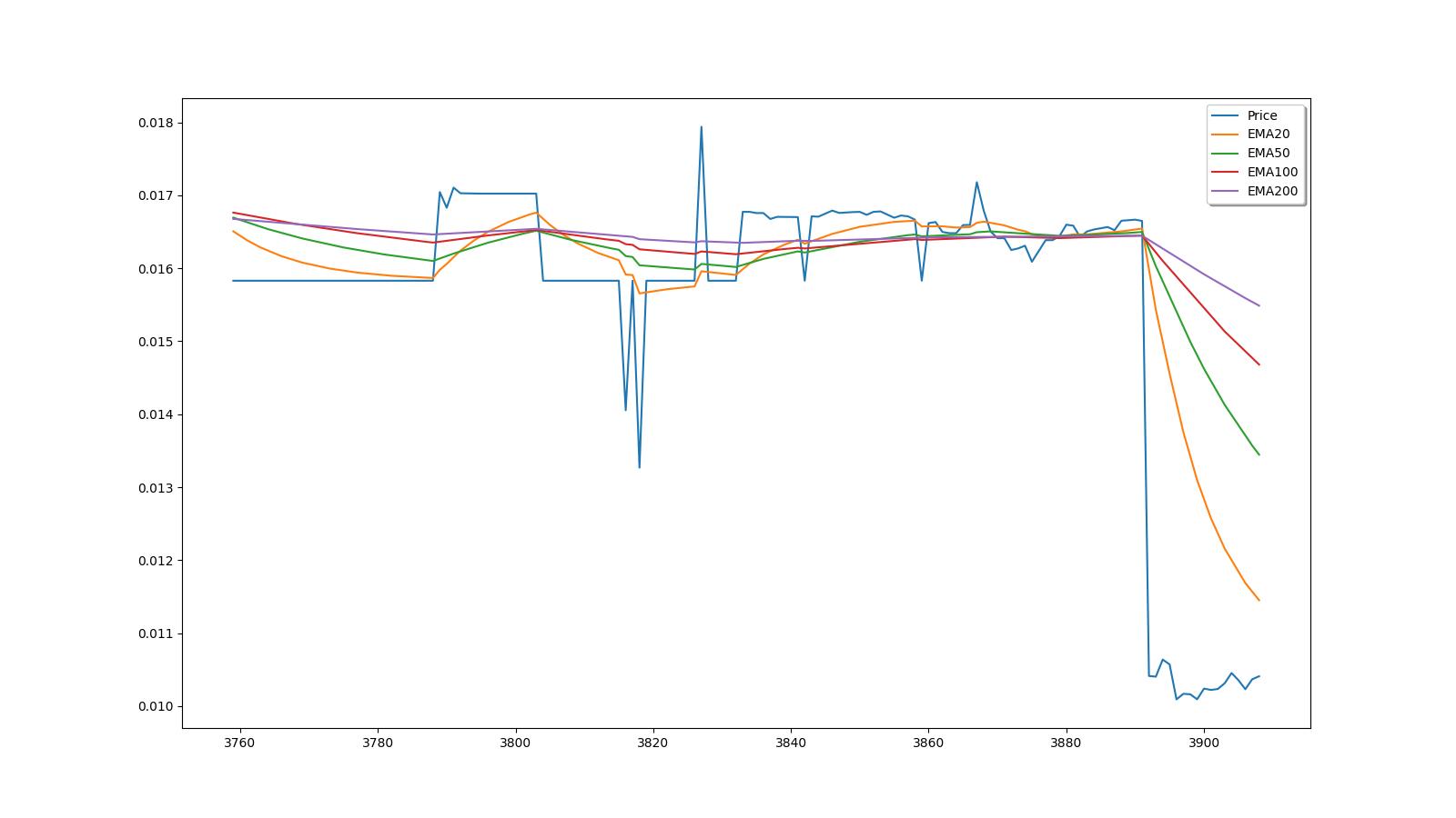 Synergy Exponential Moving Averages