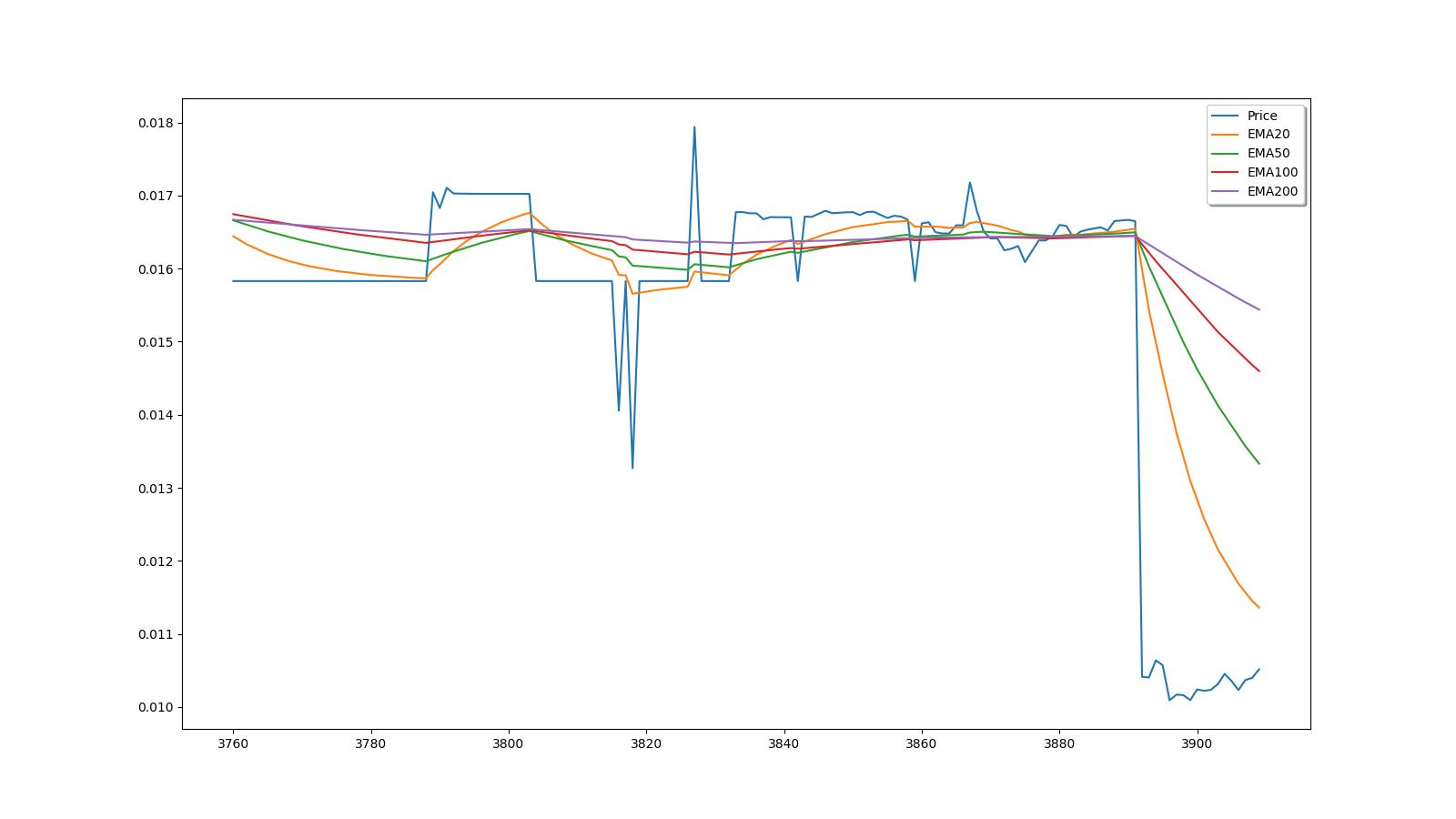 Synergy Exponential Moving Averages