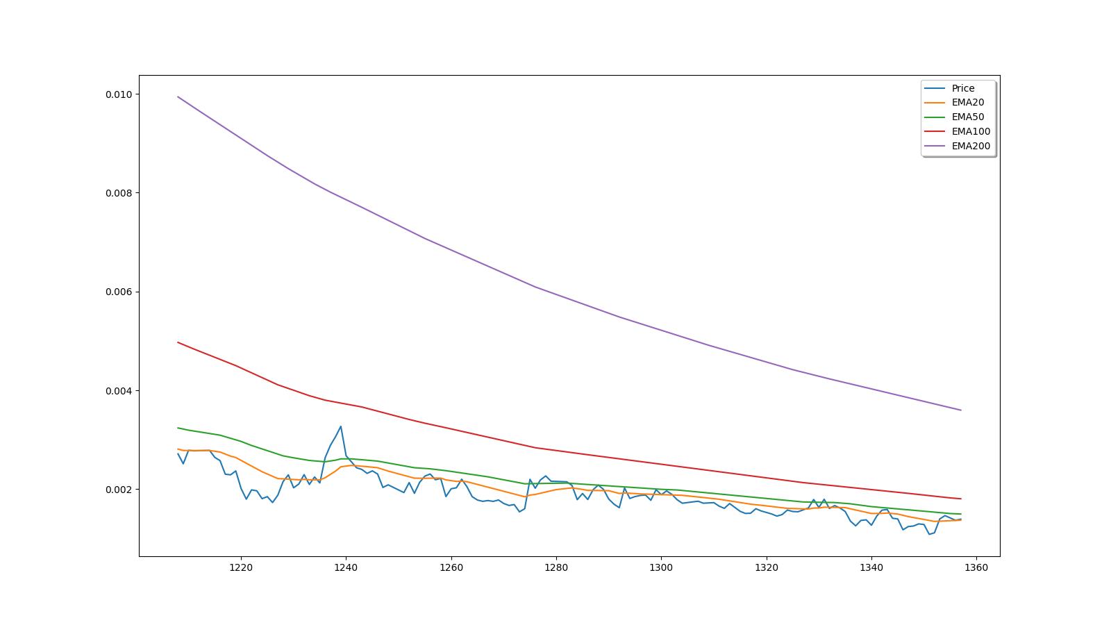 Synesis One Exponential Moving Averages