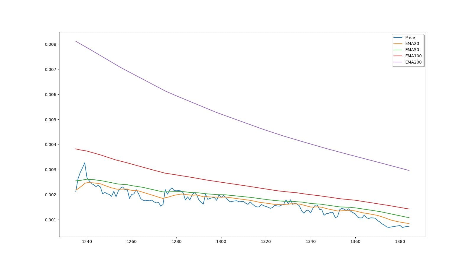 Synesis One Exponential Moving Averages