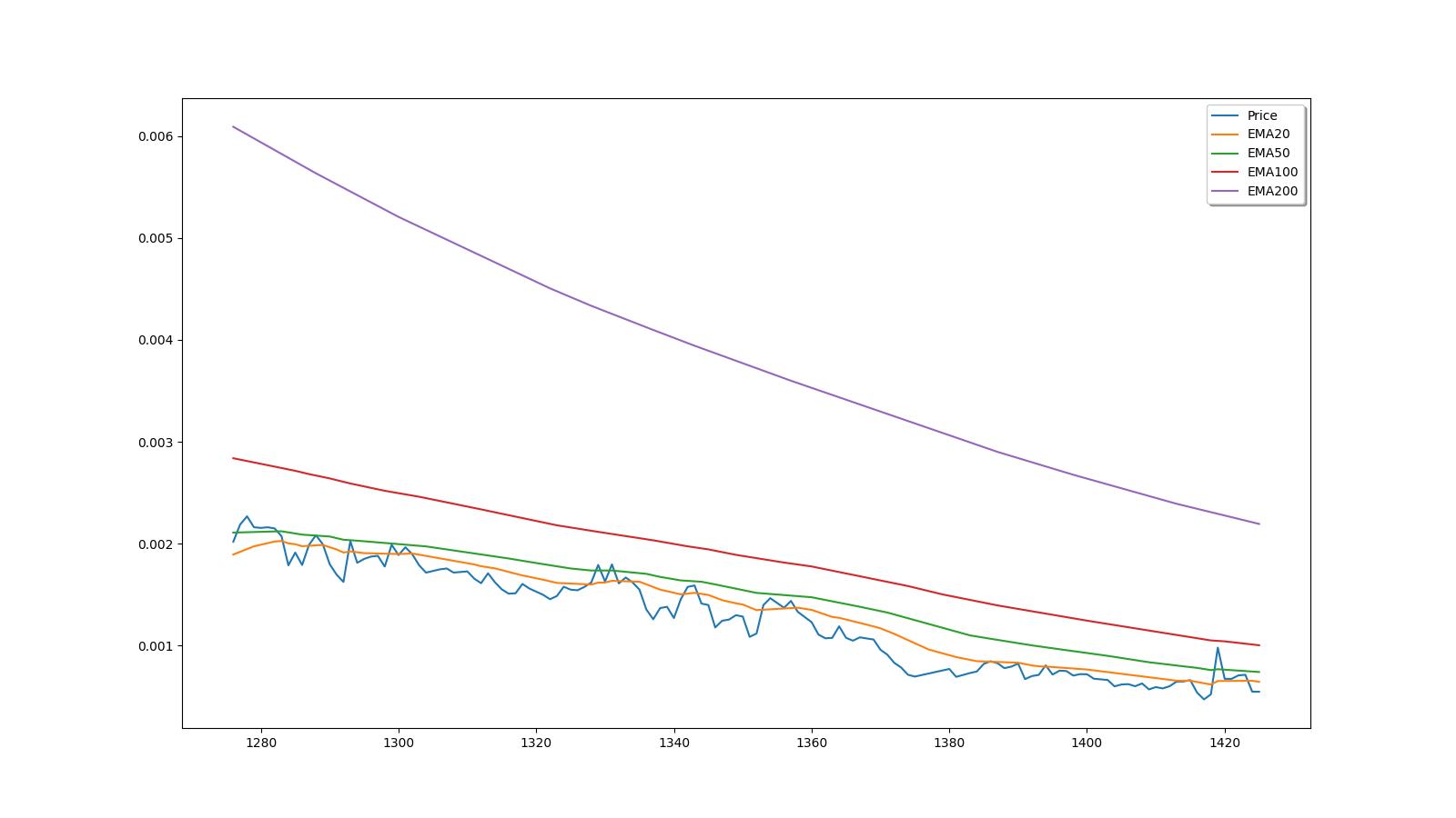 Synesis One Exponential Moving Averages