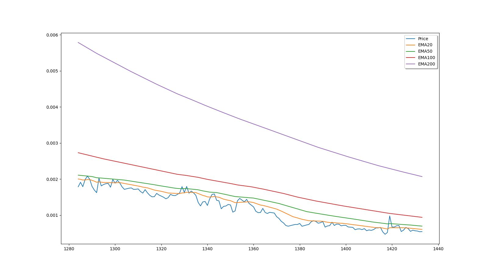 Synesis One Exponential Moving Averages