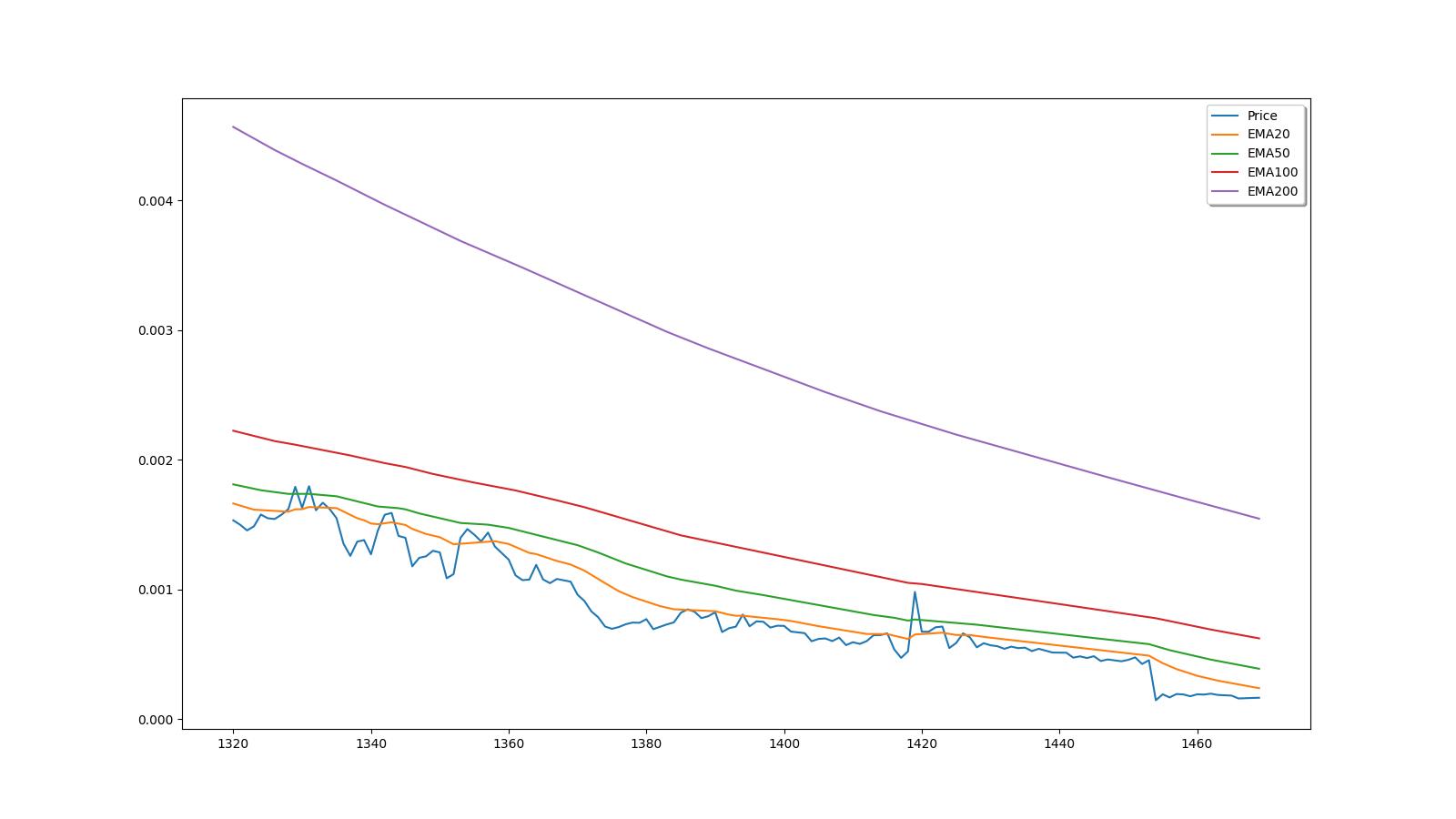 Synesis One Exponential Moving Averages