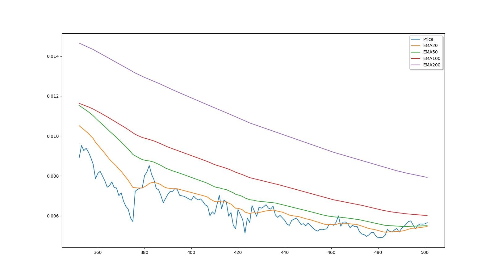 SynFutures Exponential Moving Averages