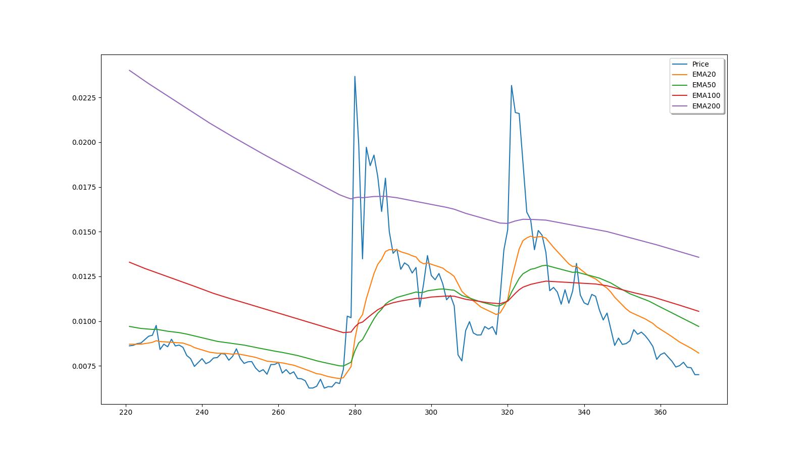 SynFutures Exponential Moving Averages