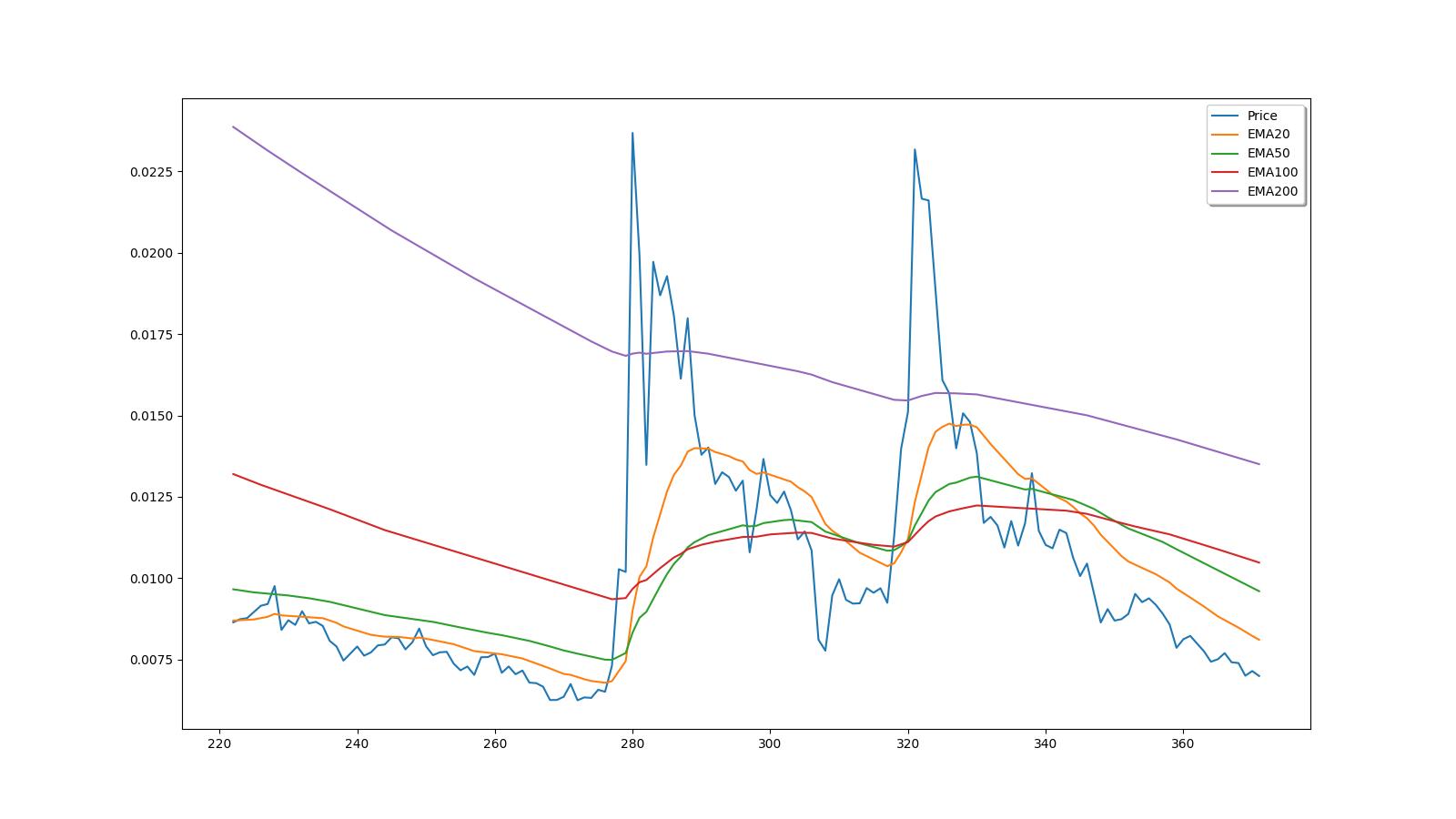 SynFutures Exponential Moving Averages