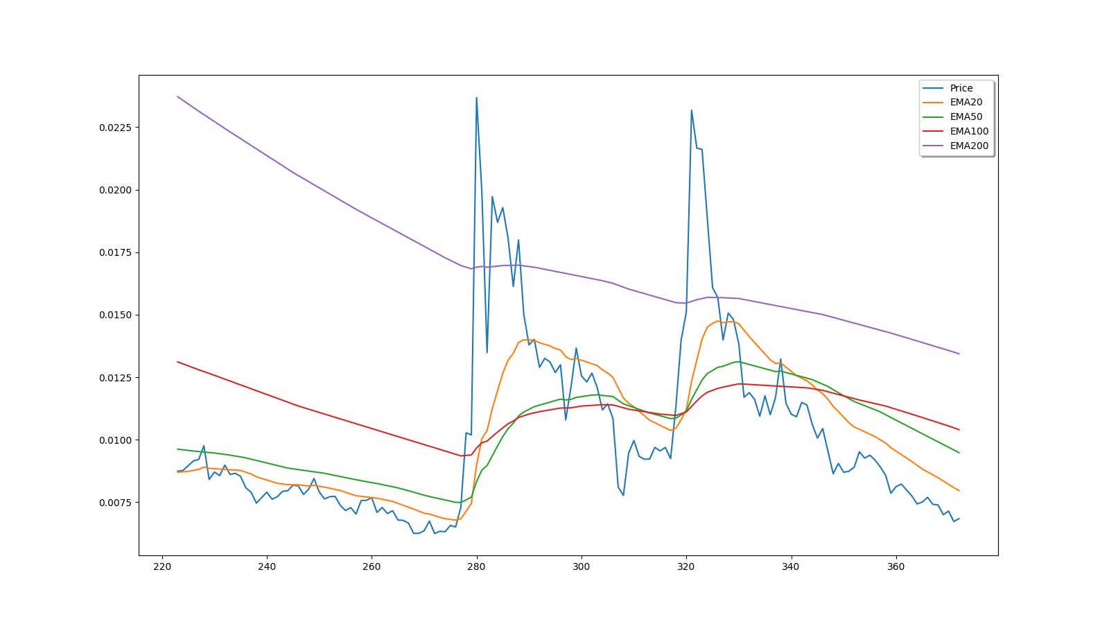 SynFutures Exponential Moving Averages