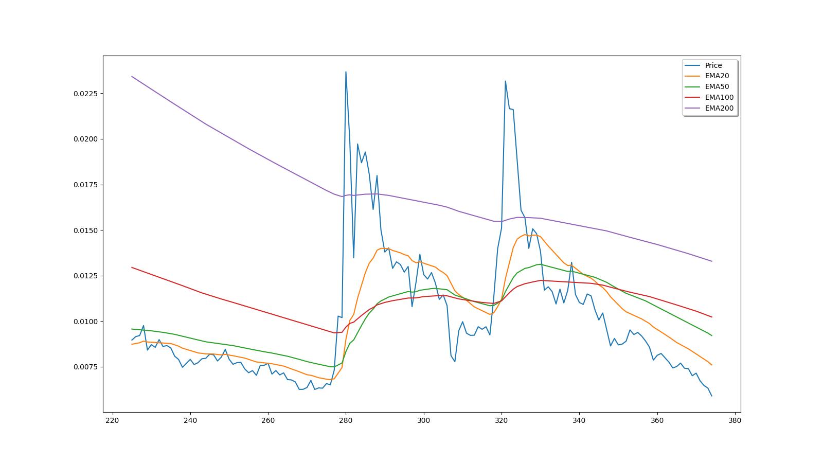SynFutures Exponential Moving Averages