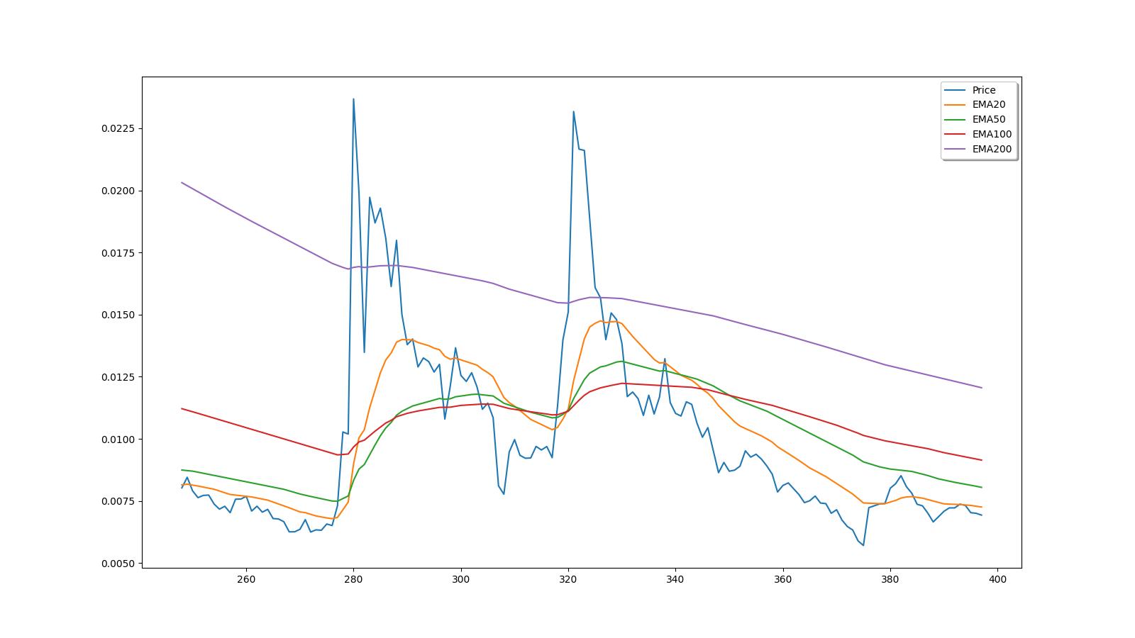 SynFutures Exponential Moving Averages