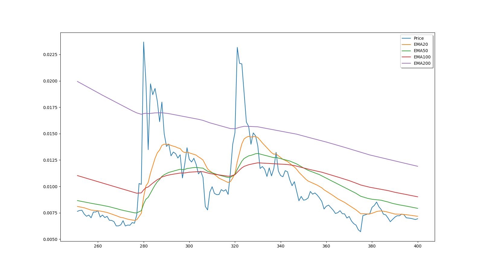 SynFutures Exponential Moving Averages