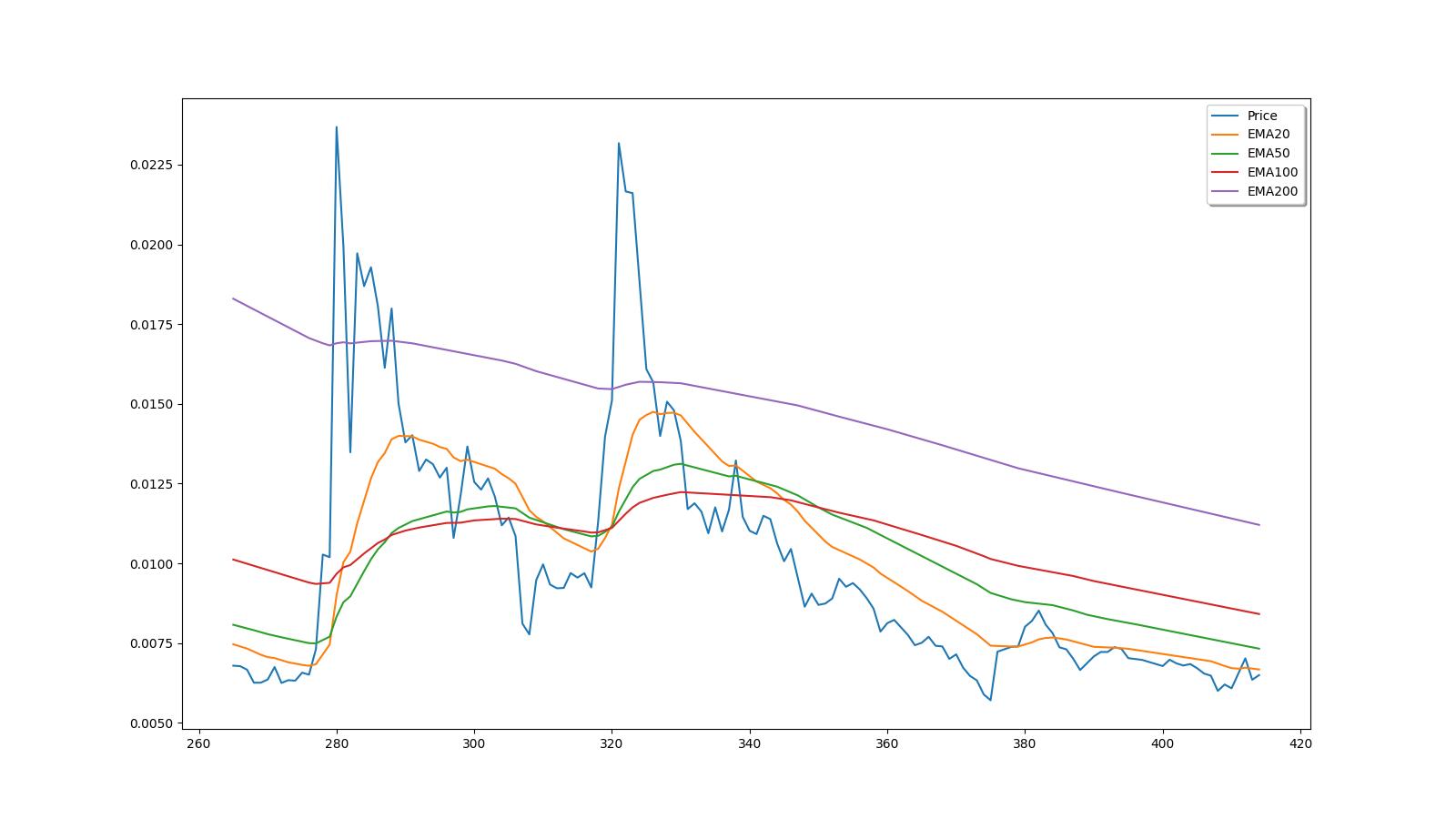 SynFutures Exponential Moving Averages