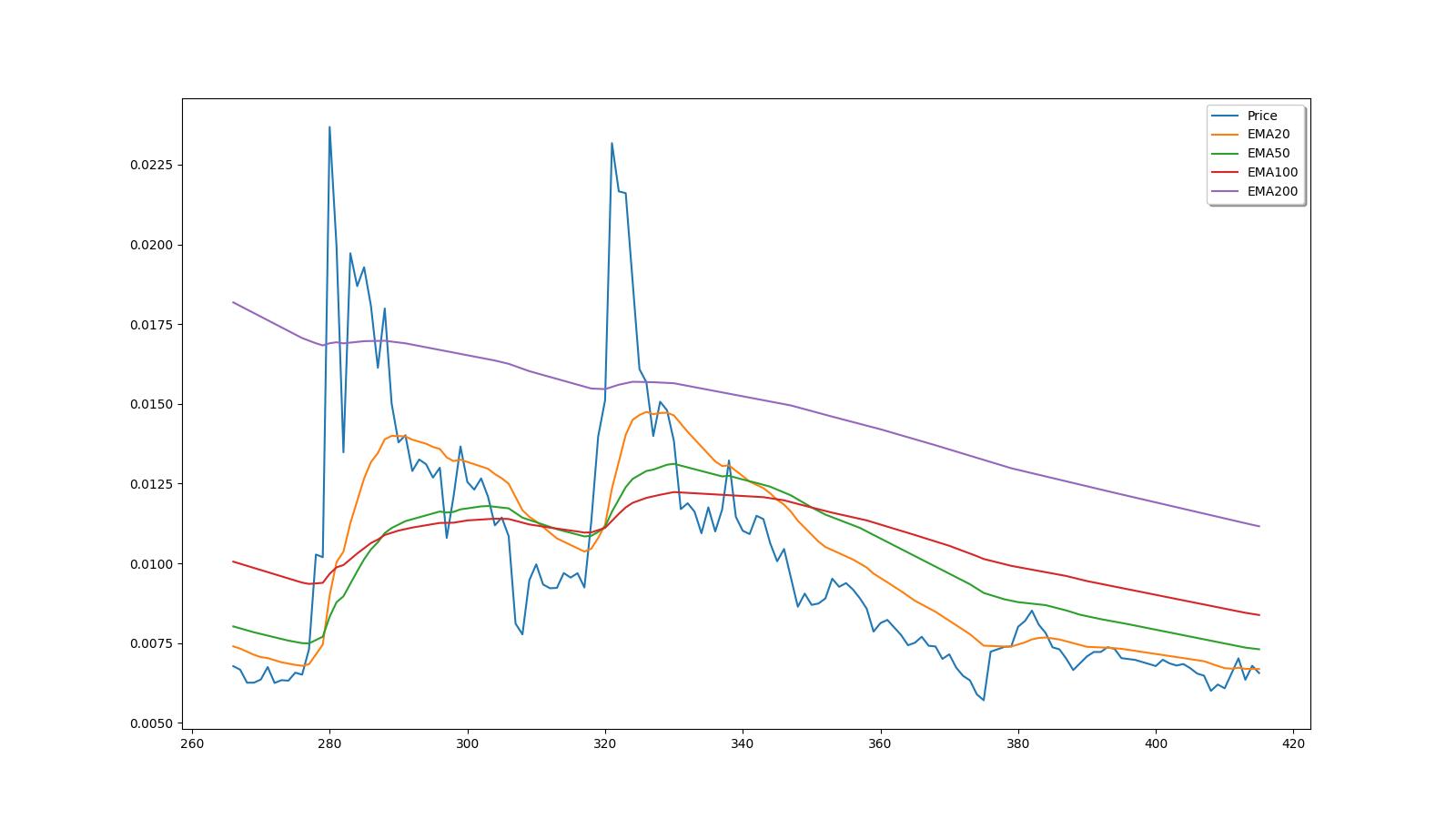 SynFutures Exponential Moving Averages