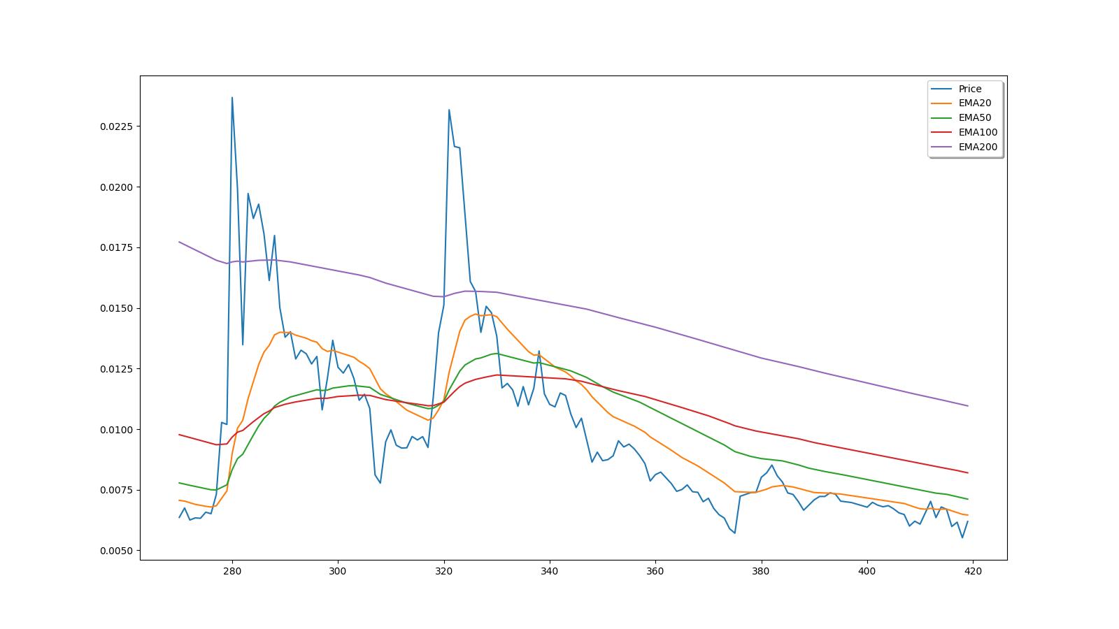 SynFutures Exponential Moving Averages