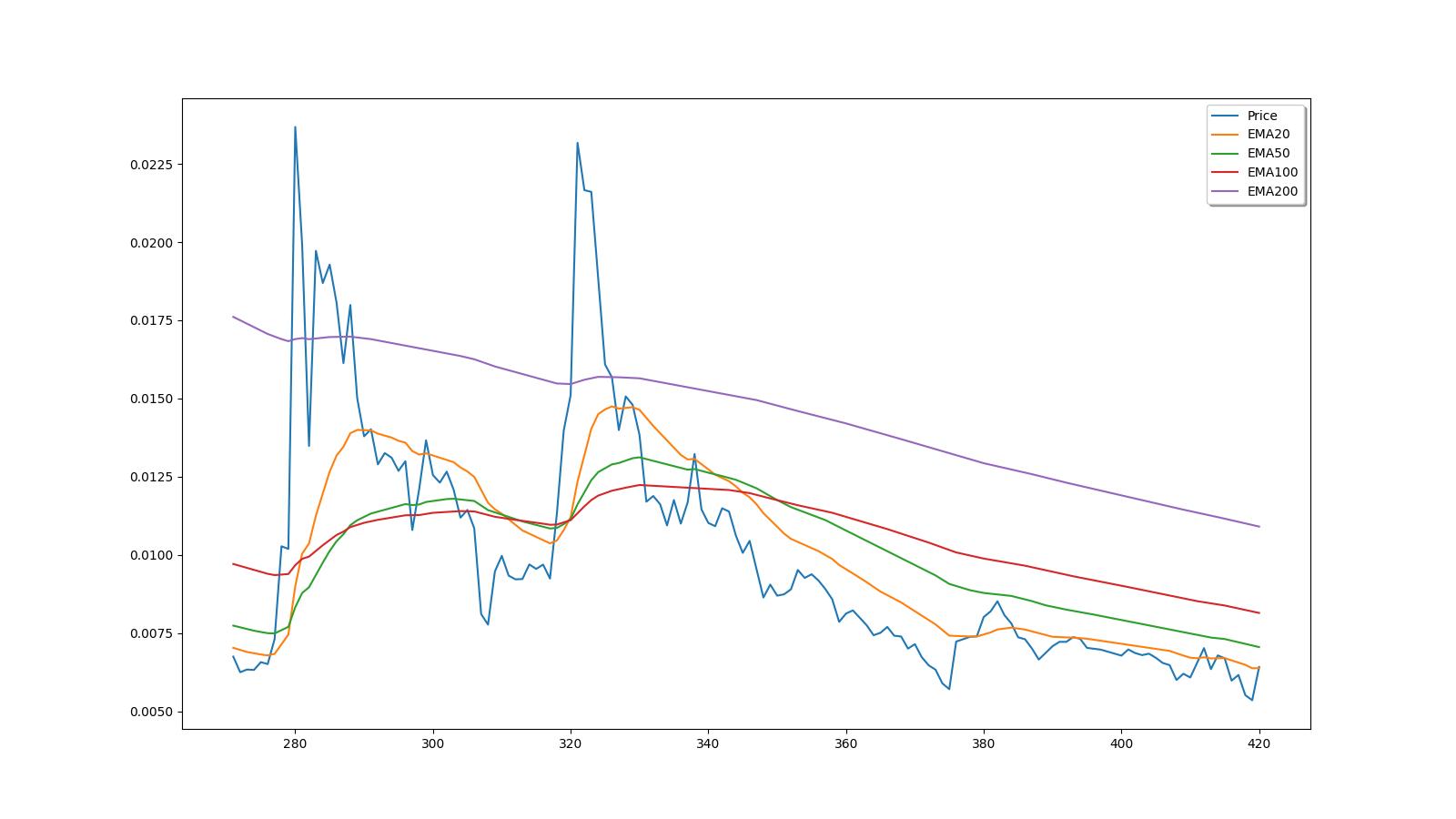SynFutures Exponential Moving Averages