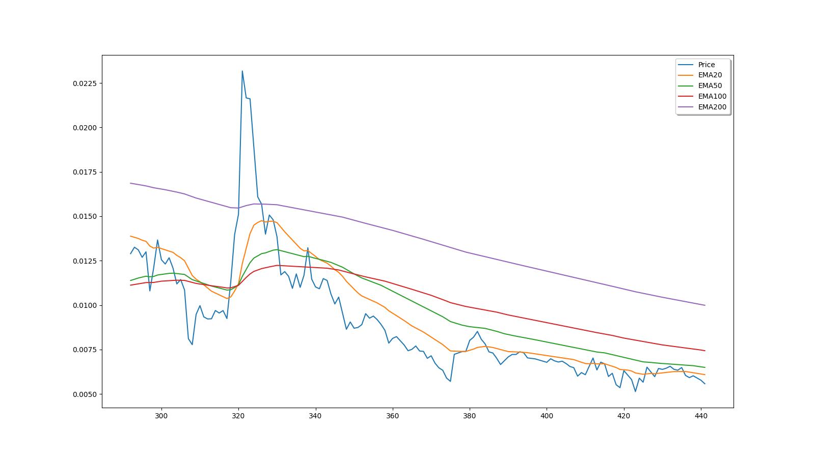 SynFutures Exponential Moving Averages