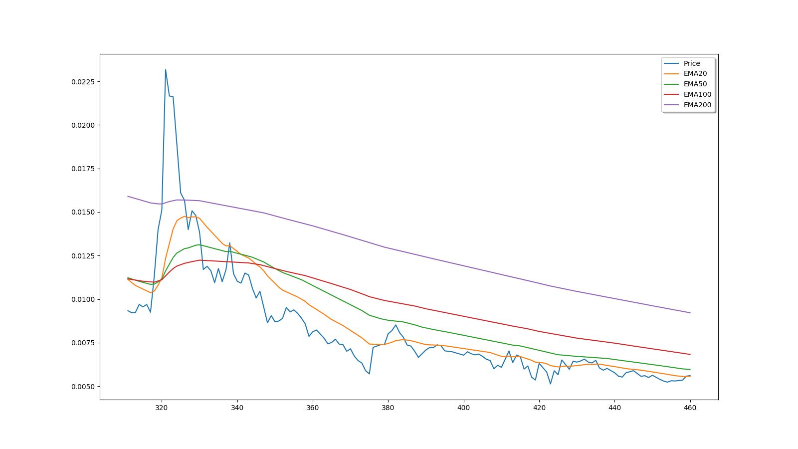 SynFutures Exponential Moving Averages