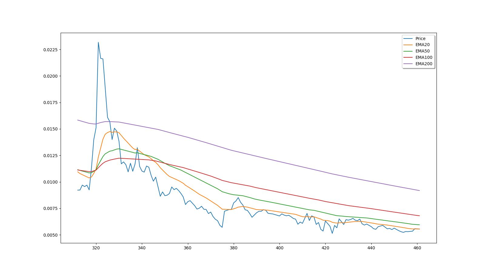 SynFutures Exponential Moving Averages
