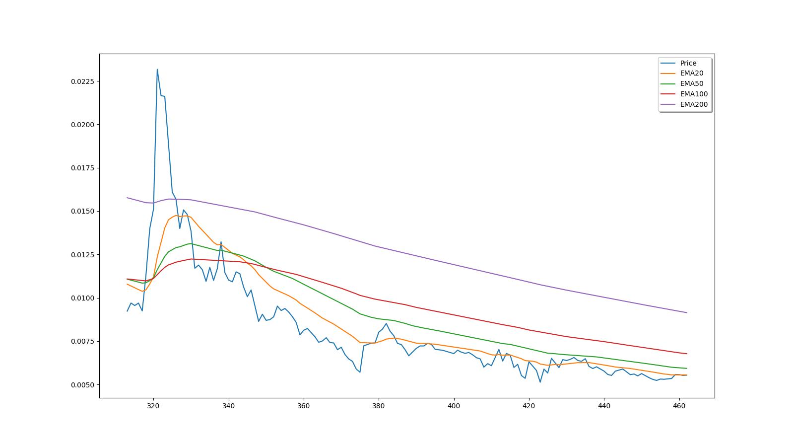 SynFutures Exponential Moving Averages