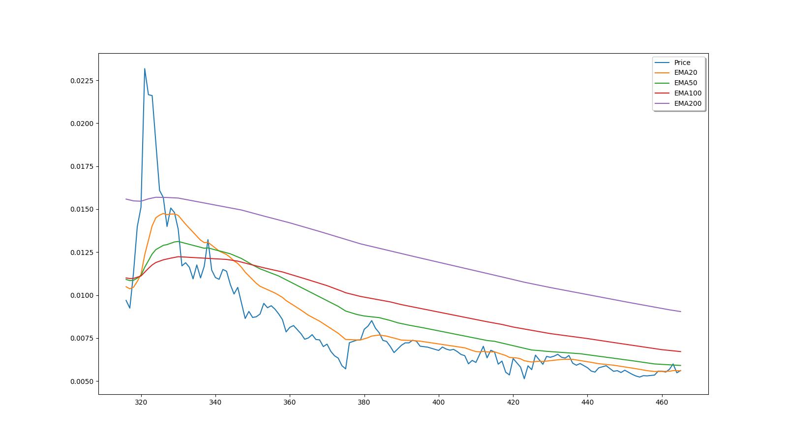 SynFutures Exponential Moving Averages
