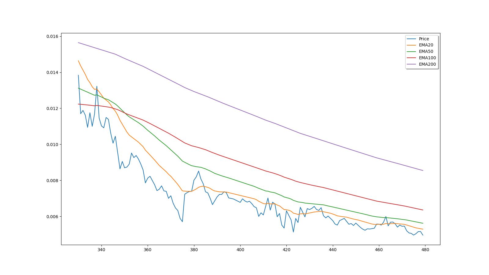 SynFutures Exponential Moving Averages