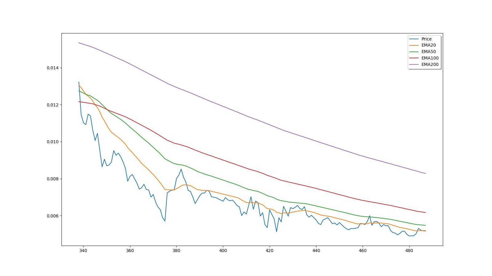 SynFutures Exponential Moving Averages